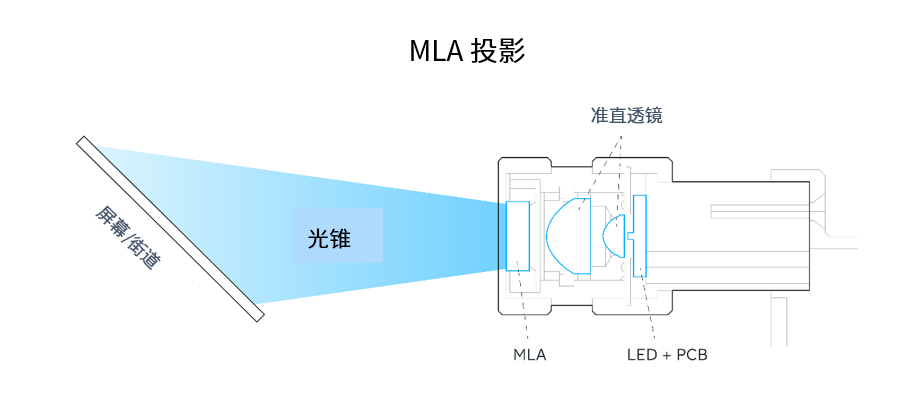 高级投影照明LED和微透镜阵列（MLA）技术 | ams OSRAM